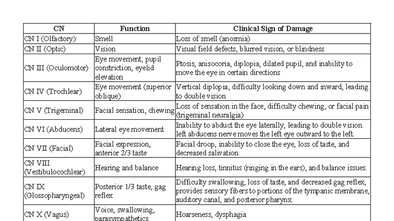 NR509 Final Review: Cranial Nerves & Key Clinical Signs - Studocu