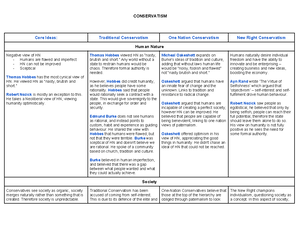 A Level Politics- Core Political Ideas- Key Thinkers - Conservative Key ...