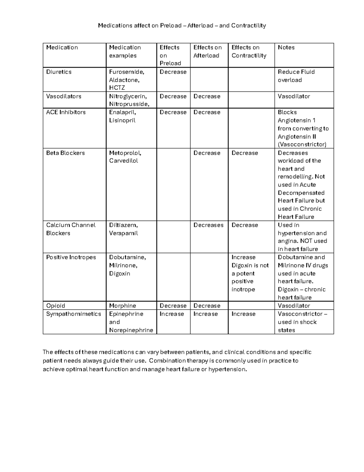 Medications Impact on Preload, Afterload, & Contractility - Study Notes ...
