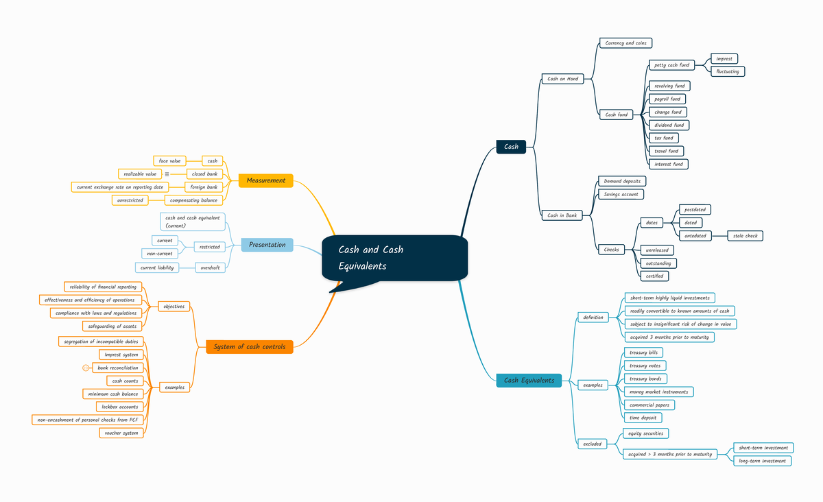 Cash and Cash Equivalents Mind Map: Understanding Key Concepts - Studocu