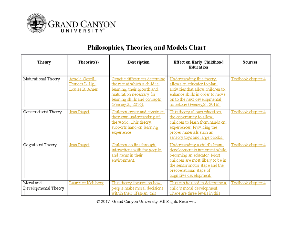 ECS 202 Theory Models in Early Childhood Education - Assignment 2 - Studocu