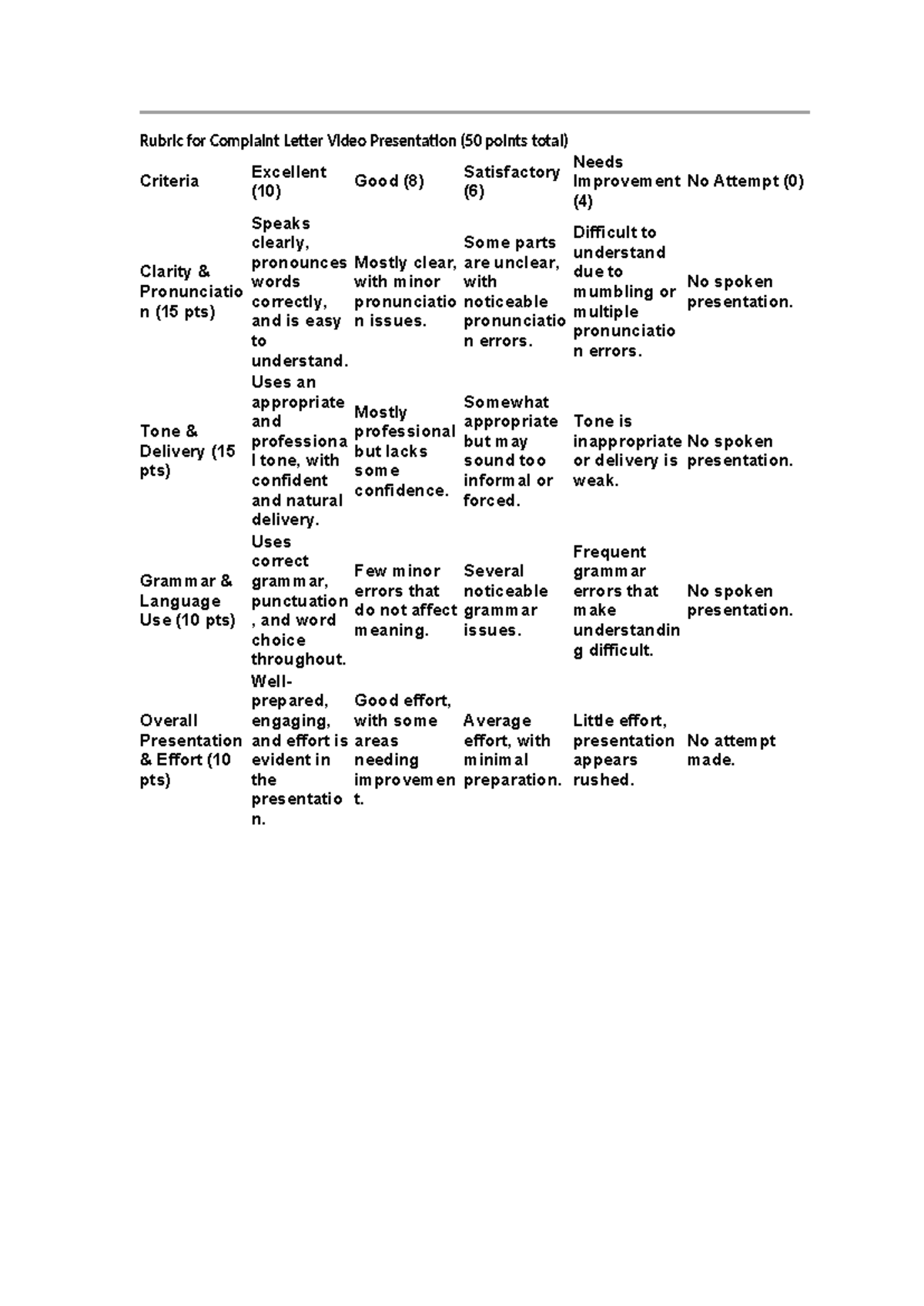 Rubric Video - Rubric for Complaint Letter Video Presentation (50 ...