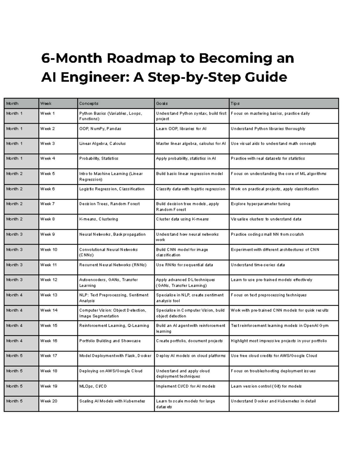 6-Month Roadmap to Becoming an AI Engineer: Step-by-Step Guide - Studocu