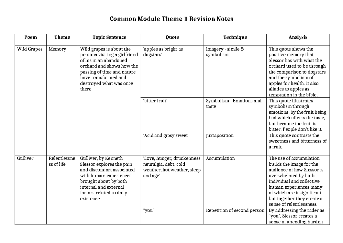 Common Module (Rato Byrne) Theme 1 Revision Notes: Wild Grapes ...
