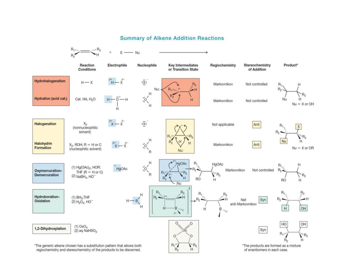 Summary of Alkene Addition Reactions: Concept Map for R3 E Nu R2 H ...