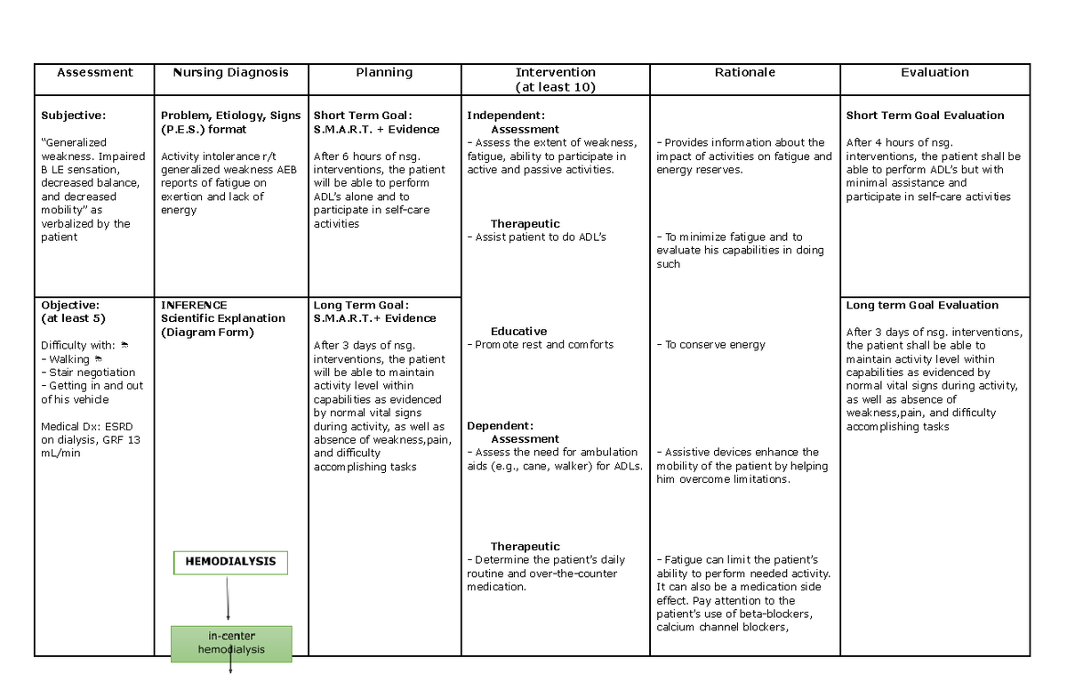 NCP: Activity Intolerance Nursing Diagnosis & Interventions - Studocu