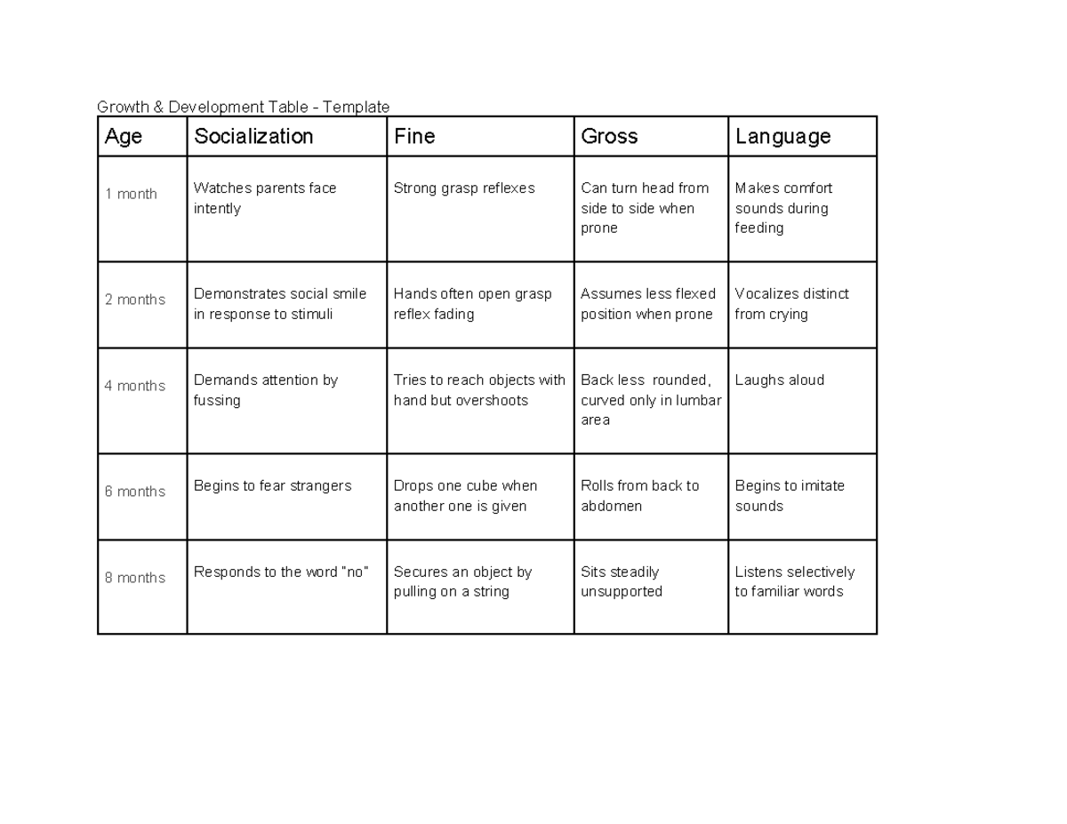 Mod 2- growth and development table - Growth & Development Table ...