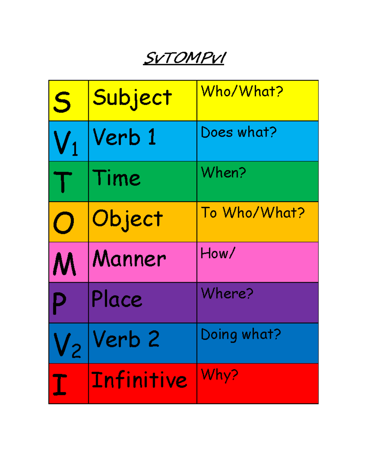 Afrikaans Grammar Practice: Sentence Structure & Tenses (SvTOMPvI ...