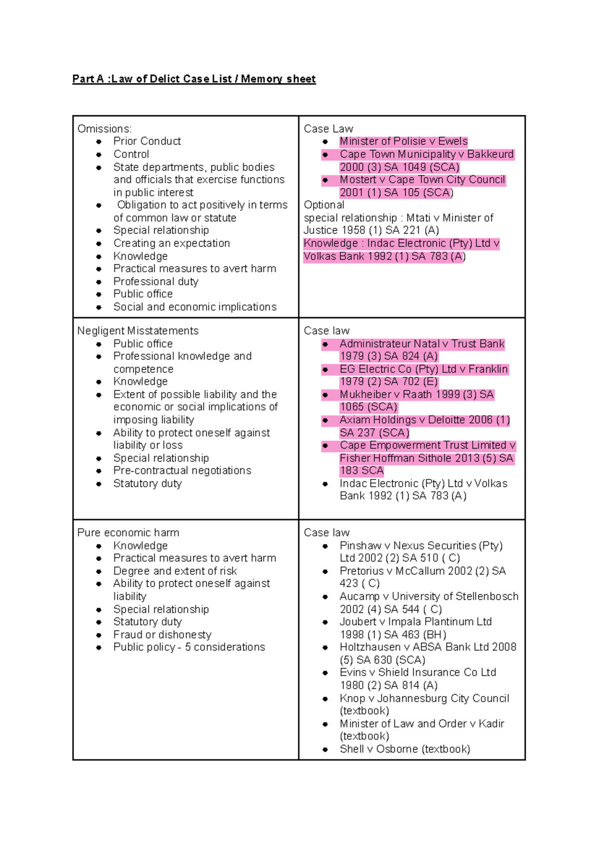 Law of Delict Case List - Part A Memory Sheet Overview - Studocu