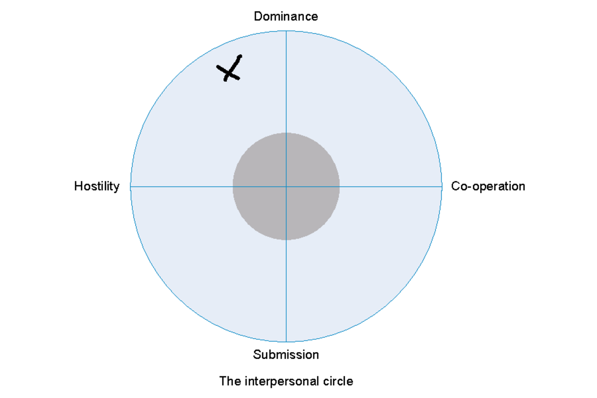 Interpersonalcircle - forensic psychology - The interpersonal circle ...