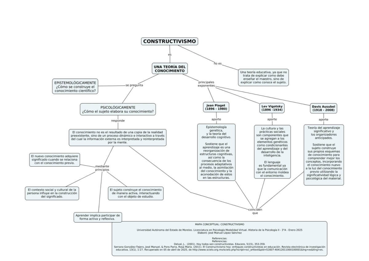 Mapa Conceptual del Constructivismo - Psicología II (Enero 2025) - Studocu