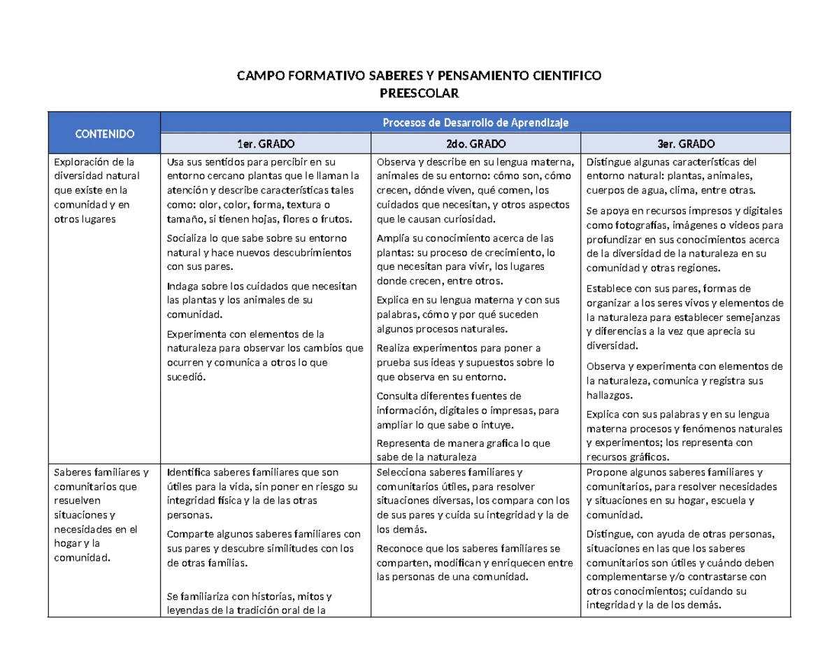 Contenidos y Procesos de Aprendizaje en Preescolar (1er-3er Grado ...