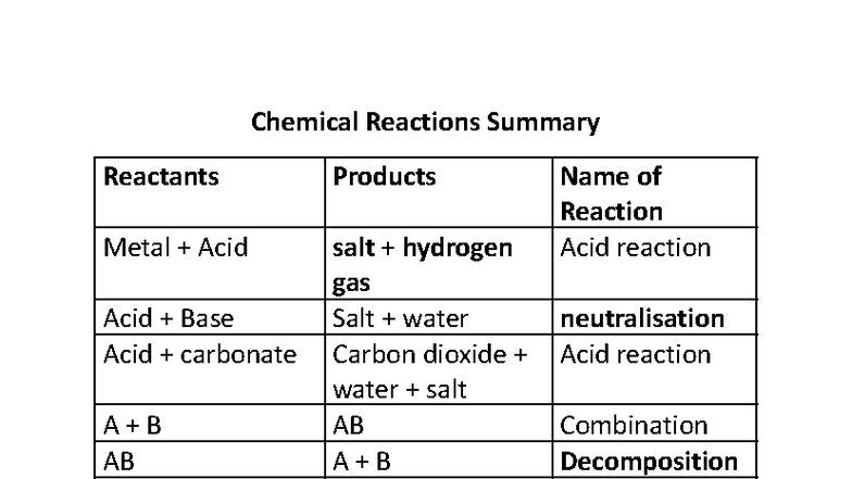 Chemical Reactions Summary: Reactants & Products Overview - Studocu