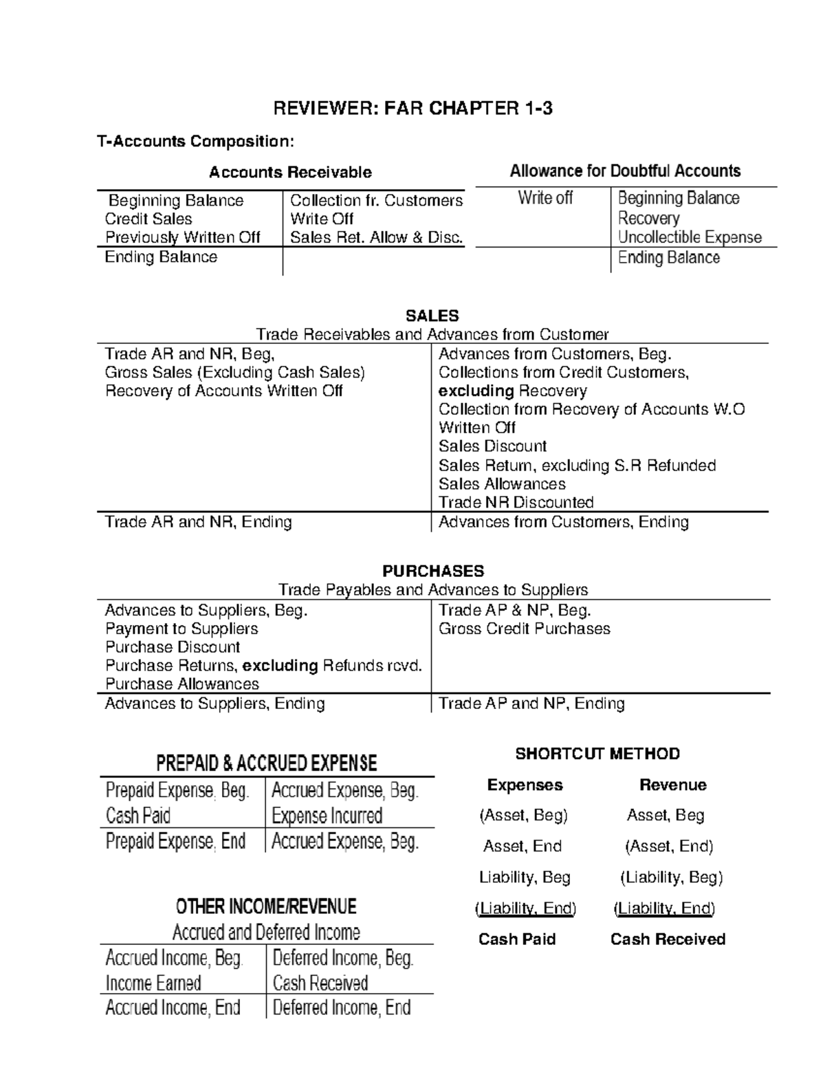 FAR CHAPTER 1-3 REVIEWER: ACCOUNTING CONCEPTS & T-ACCOUNTS - Studocu