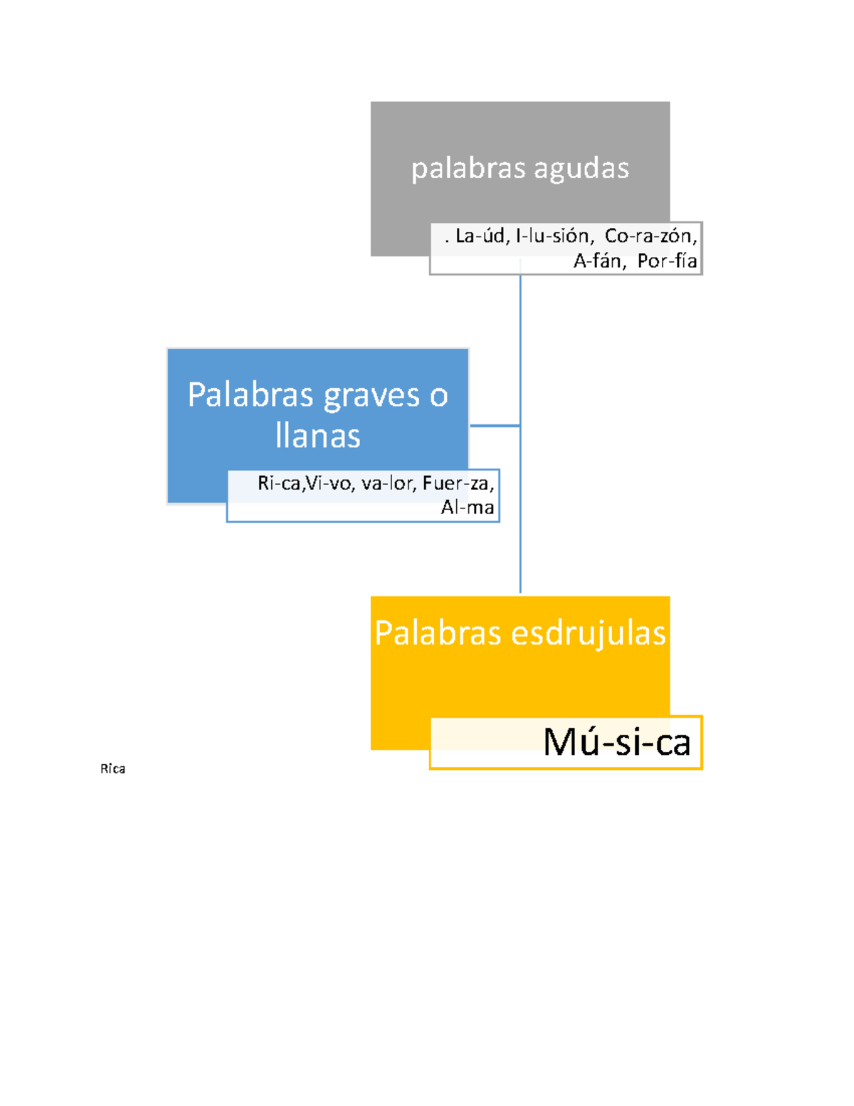LA Acentuacion - Lengua Española - Rica palabras agudas . La-úd, I-lu ...