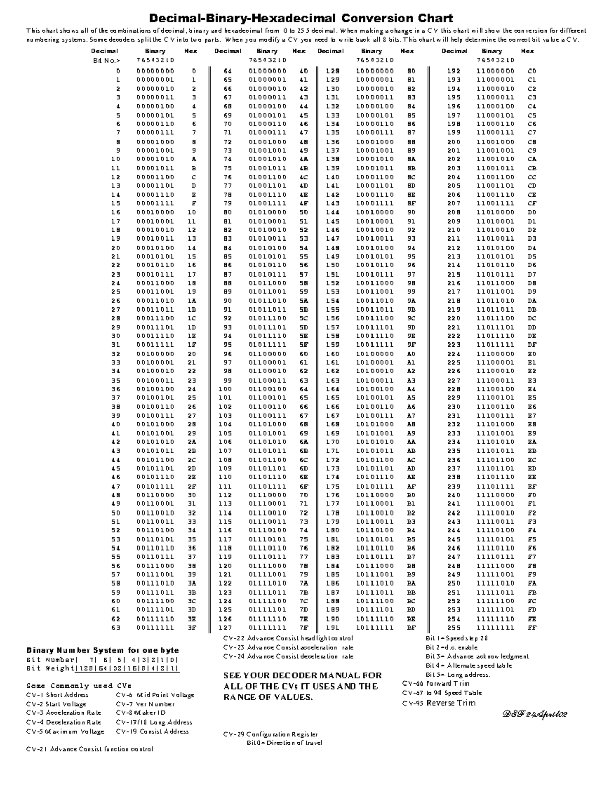 DCC Conversion Chart: Decimal, Binary, and Hexadecimal Values - Studocu