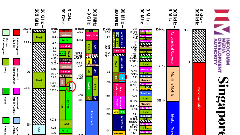 IDA Spectrum Chart (1) - Key Formulas for Radionavigation - Studocu