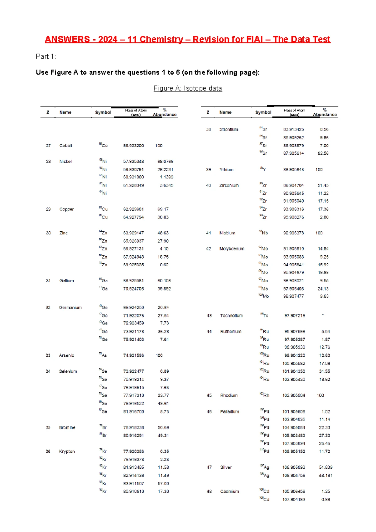 2024 FIA1 Chemistry Data Test Revision Guide - Studocu