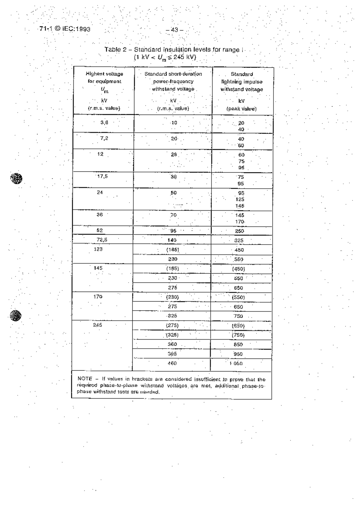 IEC:1993 Insulation Levels Table for Equipment (1 kV Uₘ) - Studocu