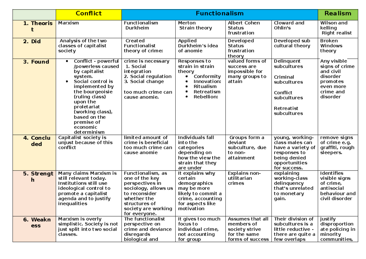 Sociology Theorists Overview: Conflict, Functionalism, and Realism ...
