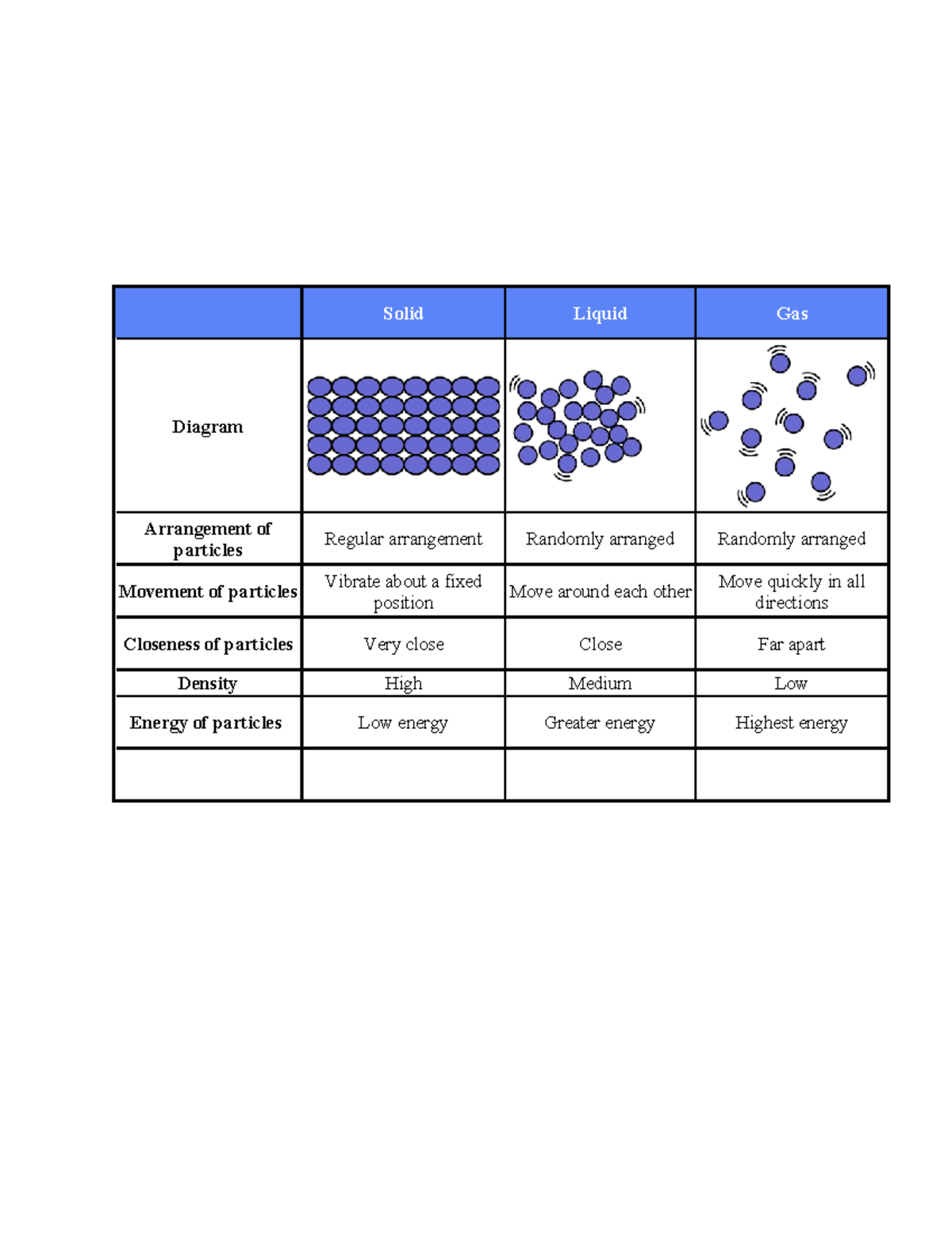 Chemistry (CI): Properties of Solids, Liquids, and Gases Notes - Studocu