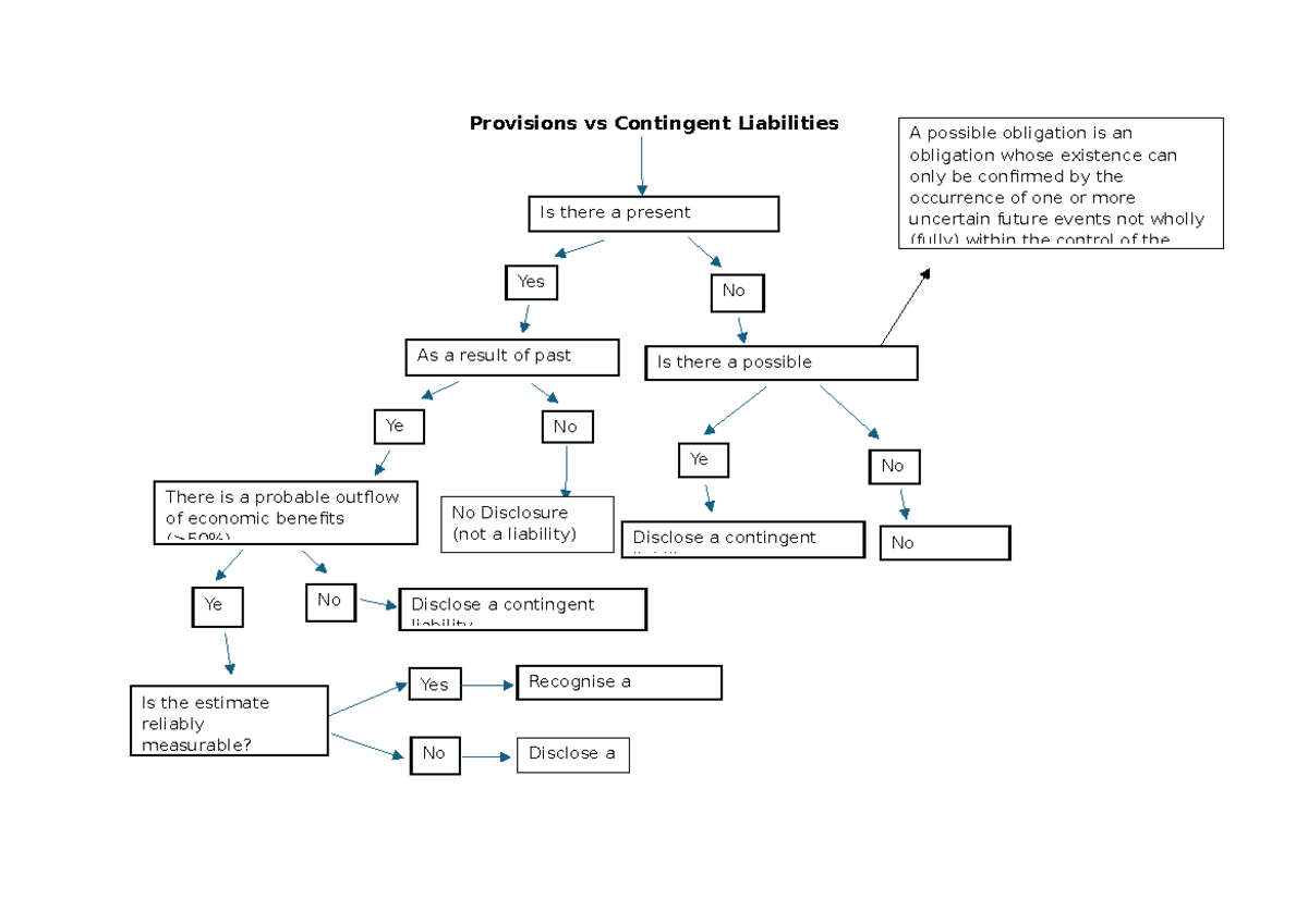 Provisions vs Contingent Liabilities - Disclose a contingen A possible ...