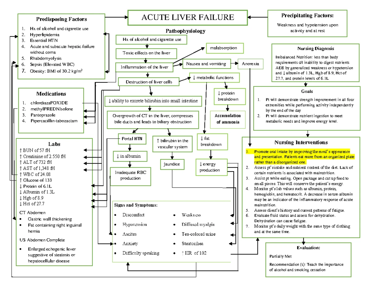 ARDS- Concept Map - ACUTE RESPIRATORY DISTRESS SYNDROME (ARDS ...