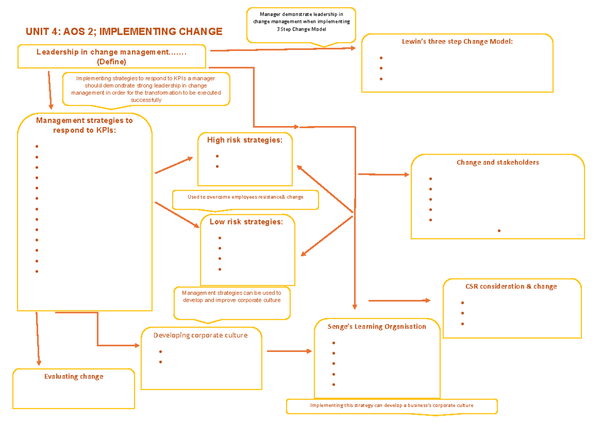 Unit 4 - AOS 2 Mindmap - UNIT 4: AOS 2; IMPLEMENTING CHANGE Leadership ...