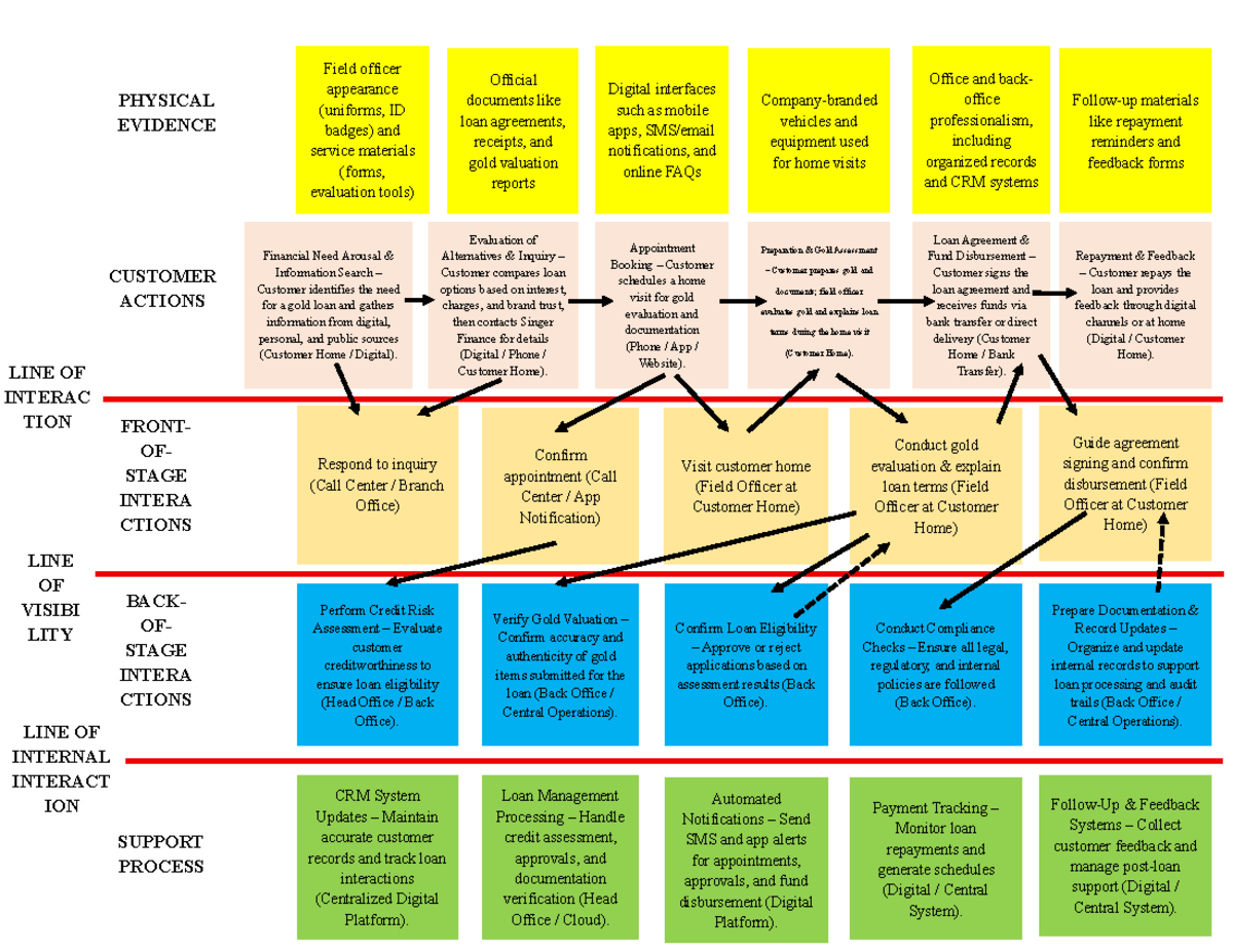 Service Blueprint for Gold Loan Process (FIN 101) - Studocu
