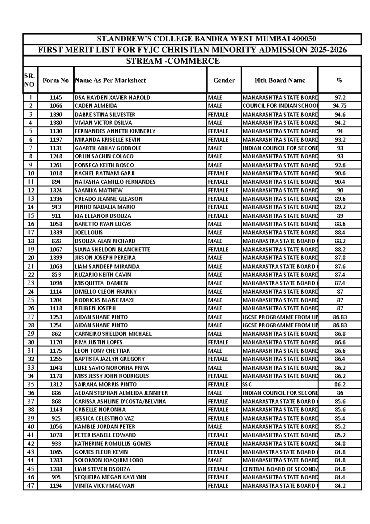 ST.ANDREW'S COLLEGE FYJC COMMERCE MINORITY FIRST MERIT LIST 2025-2026 ...