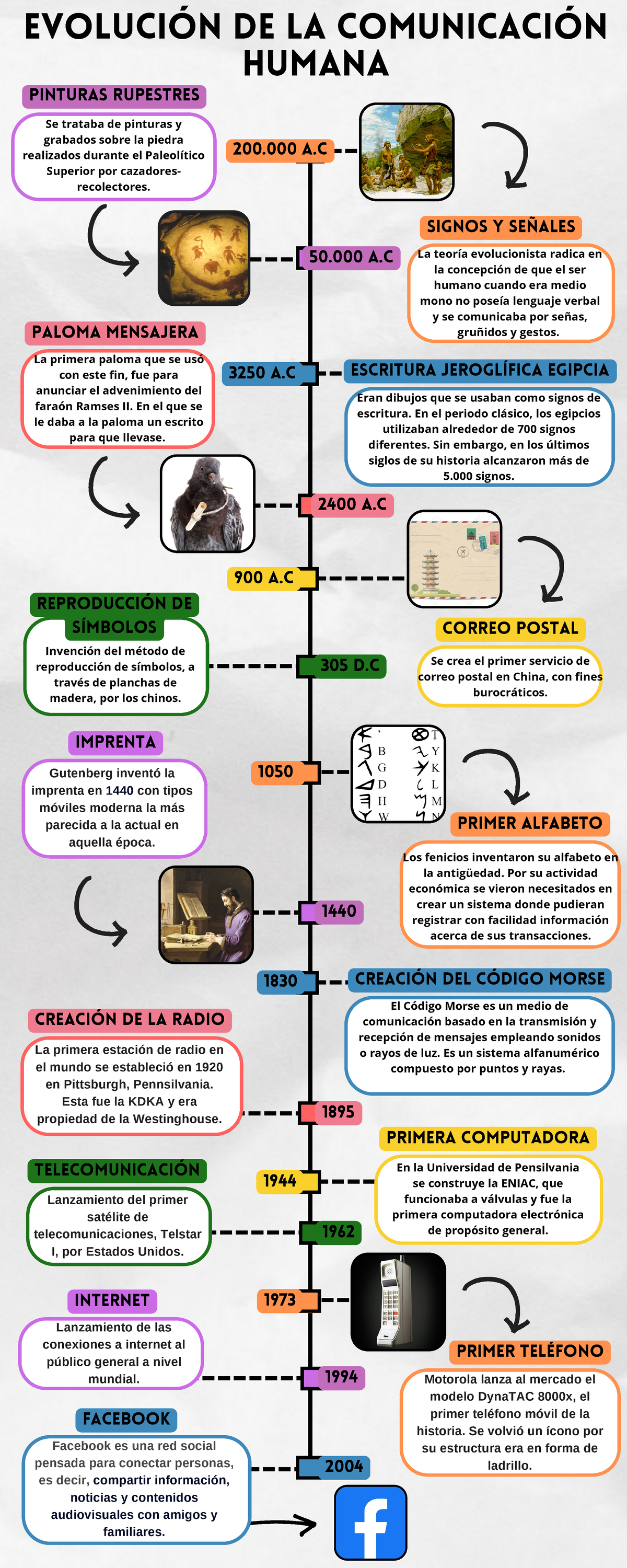 Lnea Del Tiempo De La Historia De La Humanidad Completa - Infoupdate.org