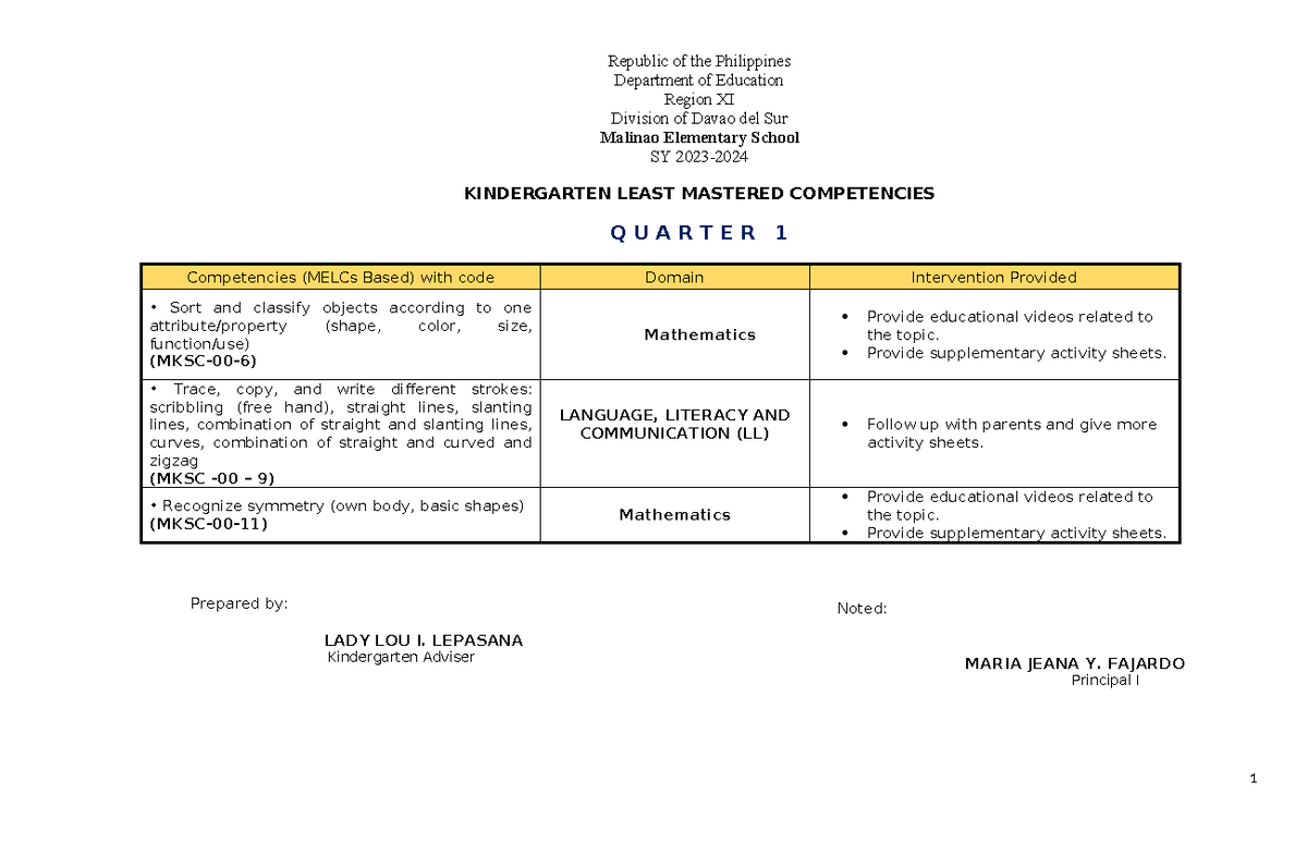 MES Kindergarten Least Mastered Competencies Q1 SY 2023-2024 - Studocu