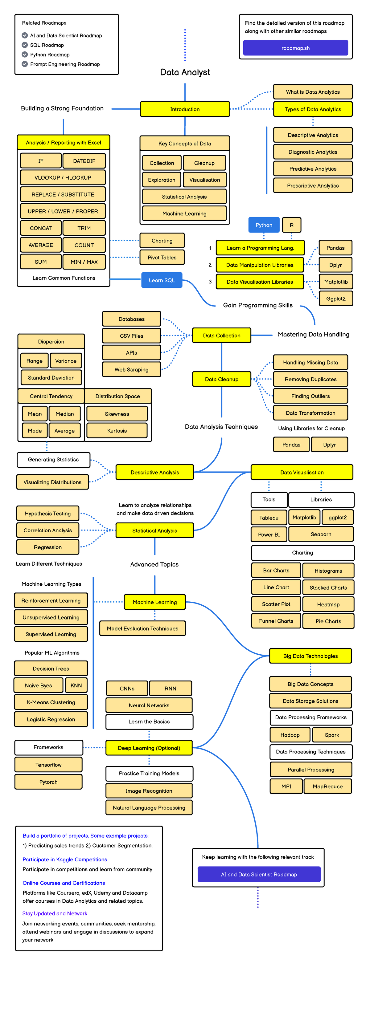 AI and Data Scientist Roadmap: Comprehensive Guide for Data Analysts - Studocu