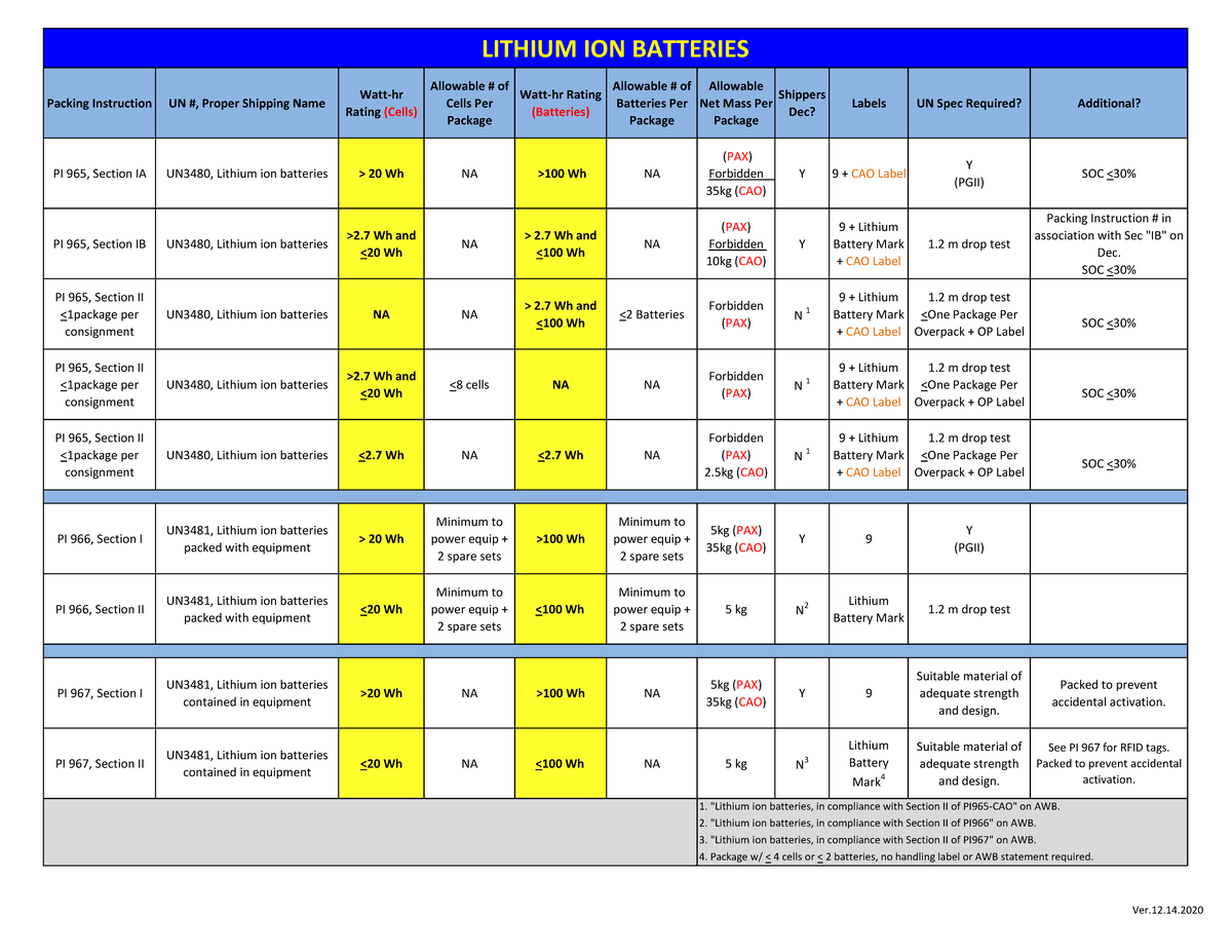 ICAO TI Lithium Battery Summary Chart - Lithium Ion Batteries Ver.12.14 ...