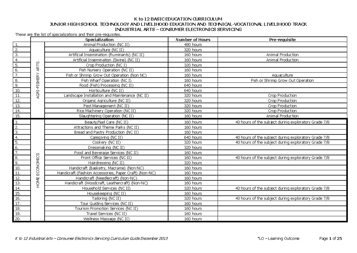 Consumer Electronics Servicing Curriculum Overview - CG - Studocu