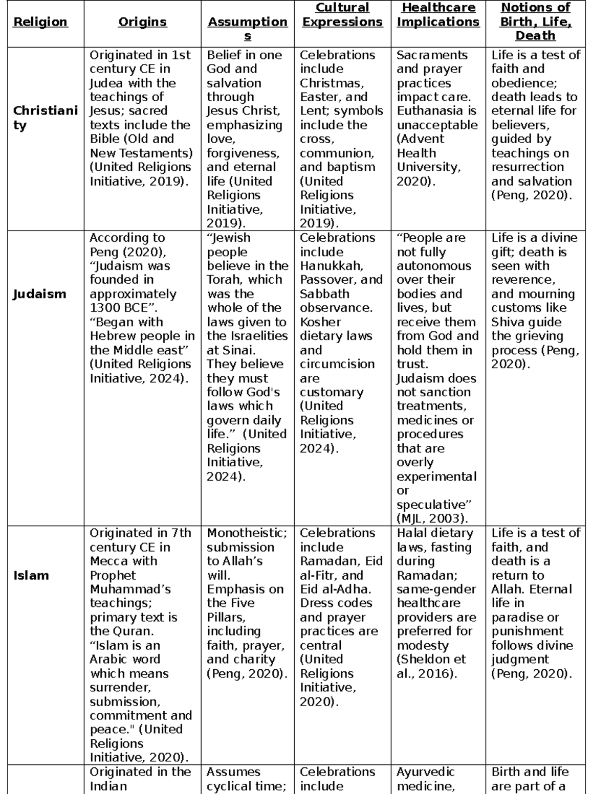 Religious Perspectives on Healthcare Implications: A Comparative Study ...