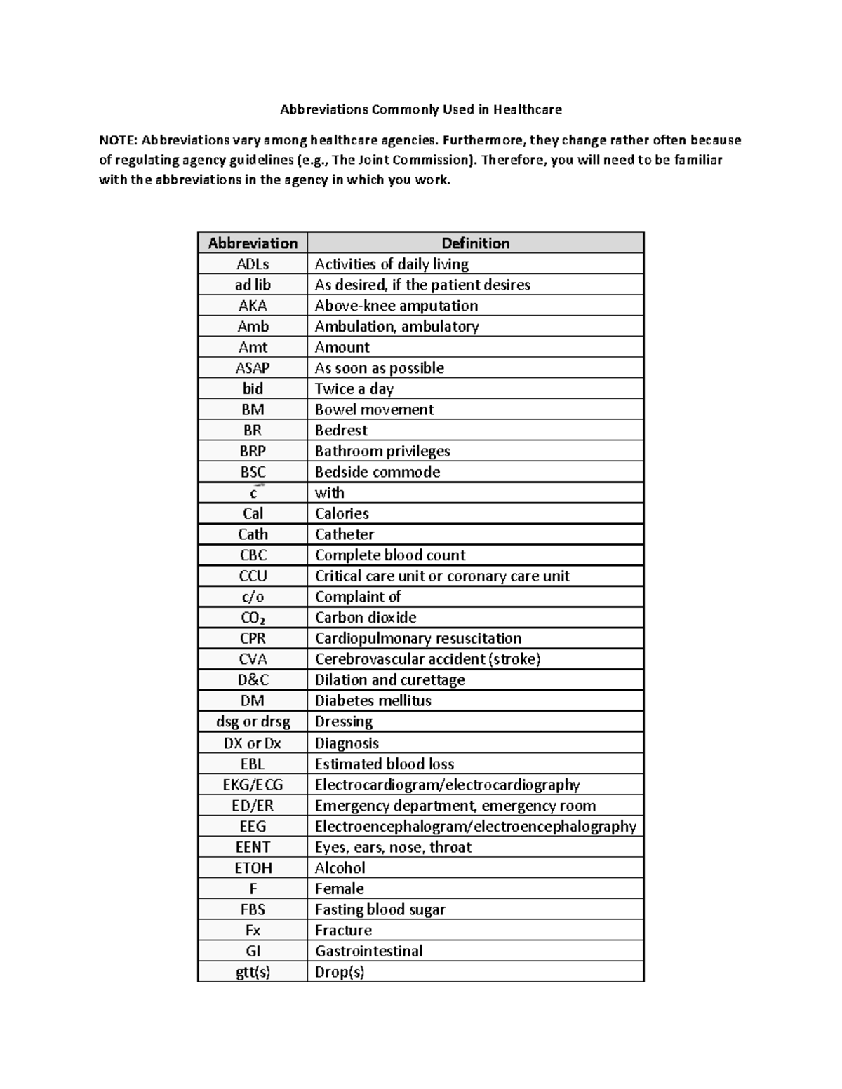 Abbreviations in Healthcare: A Comprehensive Guide - Studocu