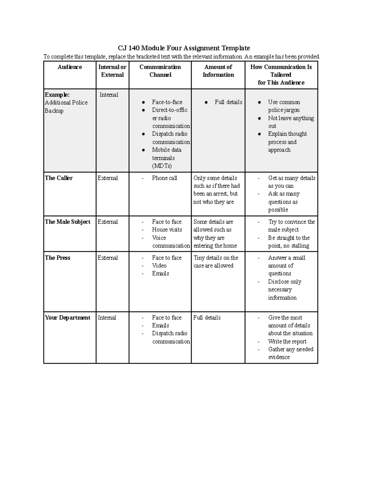 CJ 140 Module Four Assignment: Communication Strategies Overview - Studocu
