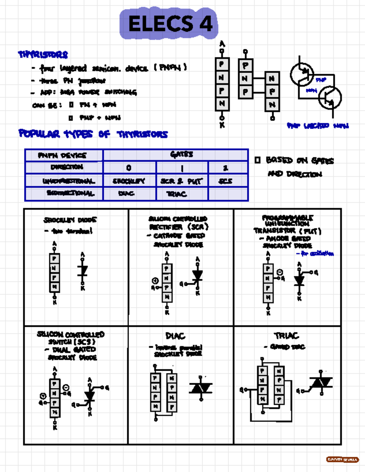 electronics engi - ####### ELECS 4 A THYRISTORS four layered semicon . device (PNPN) P P all ...