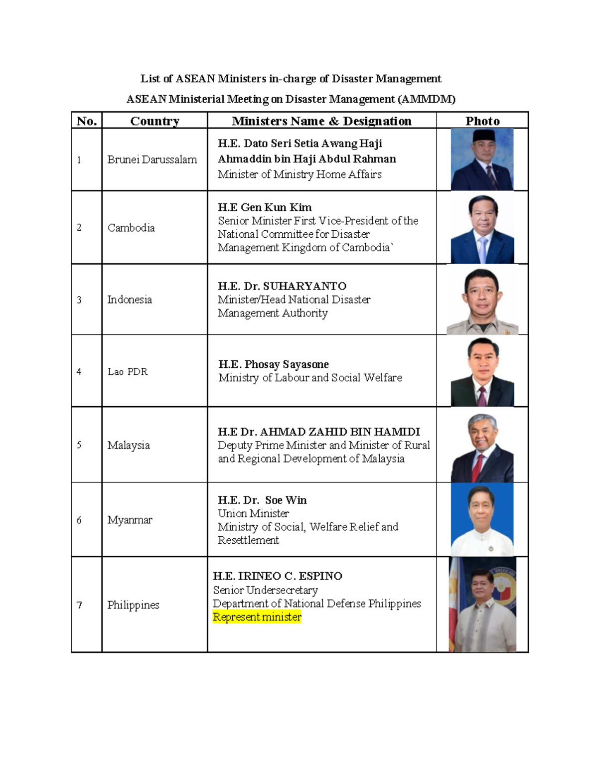 List of ASEAN Ministers of Disaster Management (AMMDM) Update - Studocu