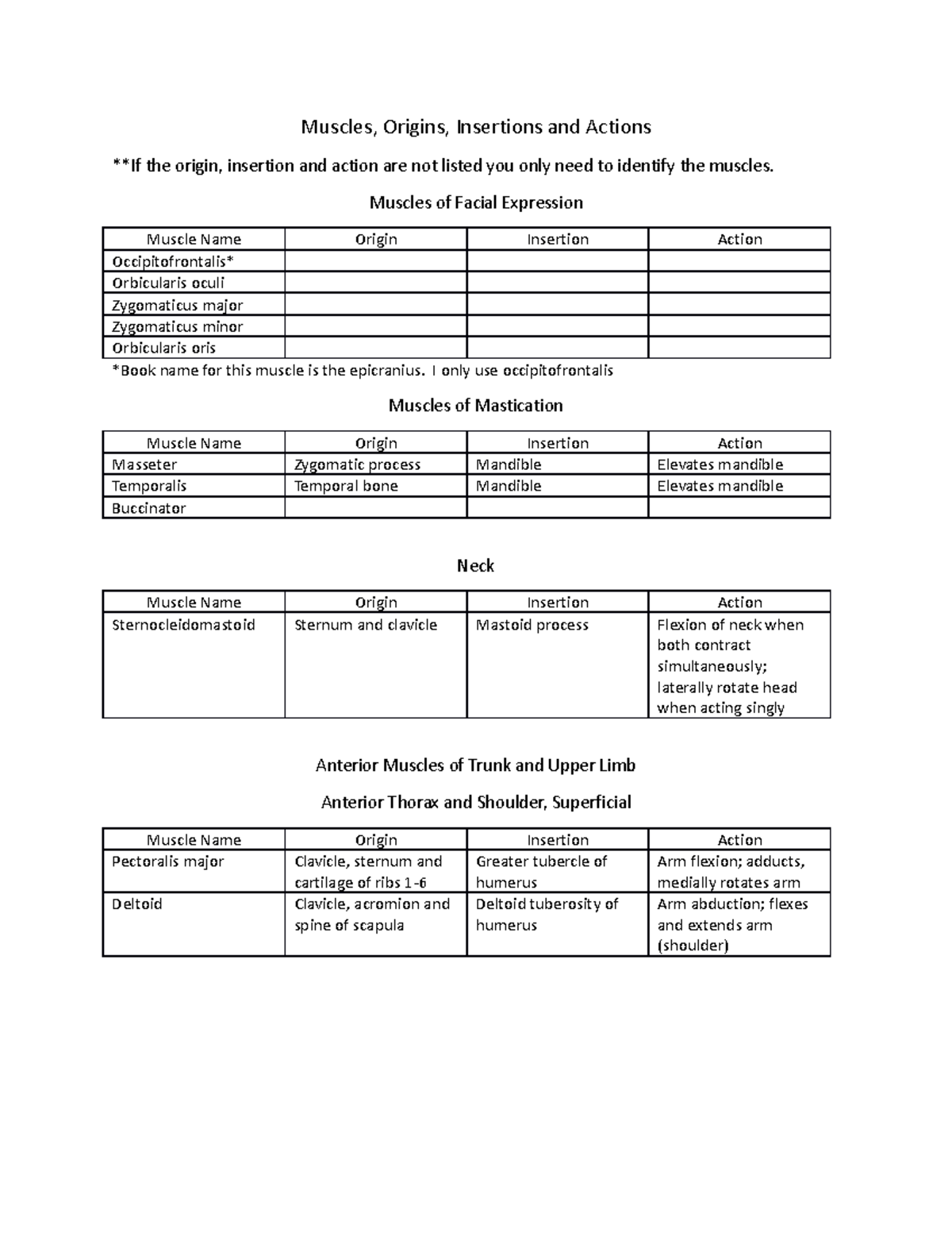 Muscles, Origins, Insertions and Actions - Muscles of Facial Expression ...