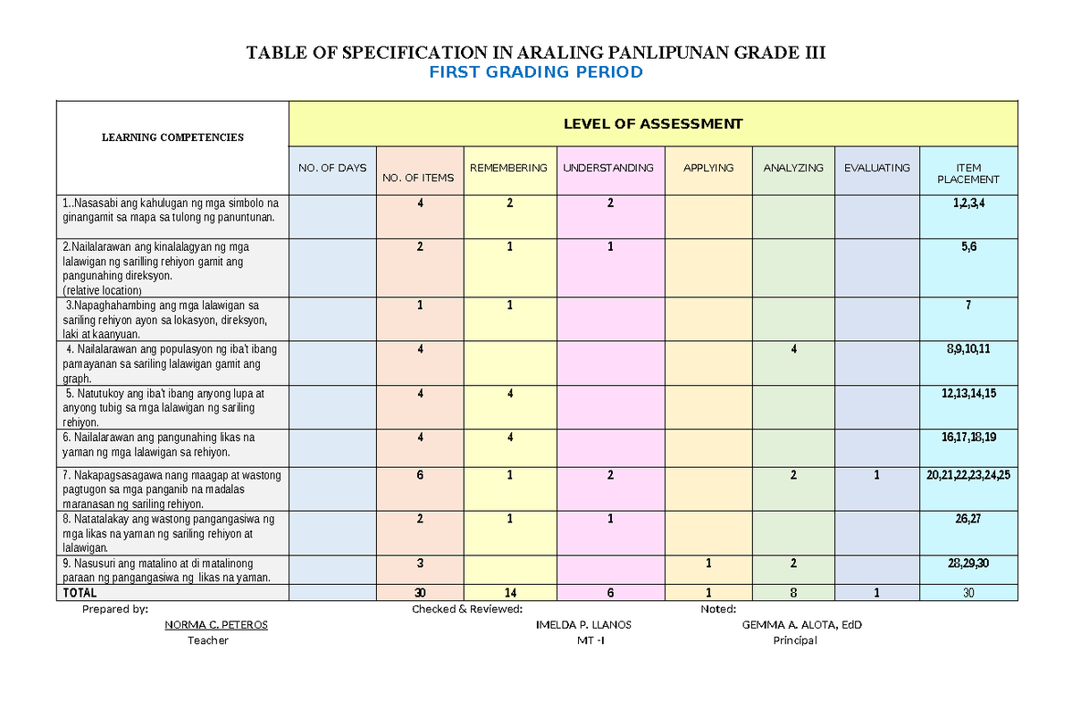 Grade 3 1st Quarter Final Table of Specifications for All Subjects ...
