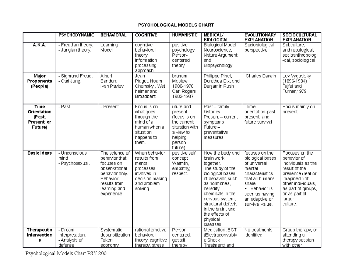 Models Chart - PSYCHOLOGICAL MODELS CHART PSYCHODYNAMIC BEHAVIORAL ...