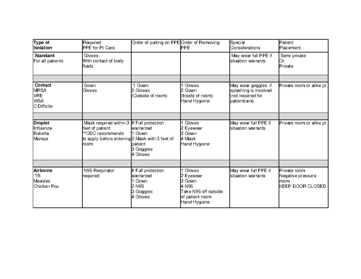 PPE Guidelines for Patient Care: Contact, Droplet & Airborne Isolation ...
