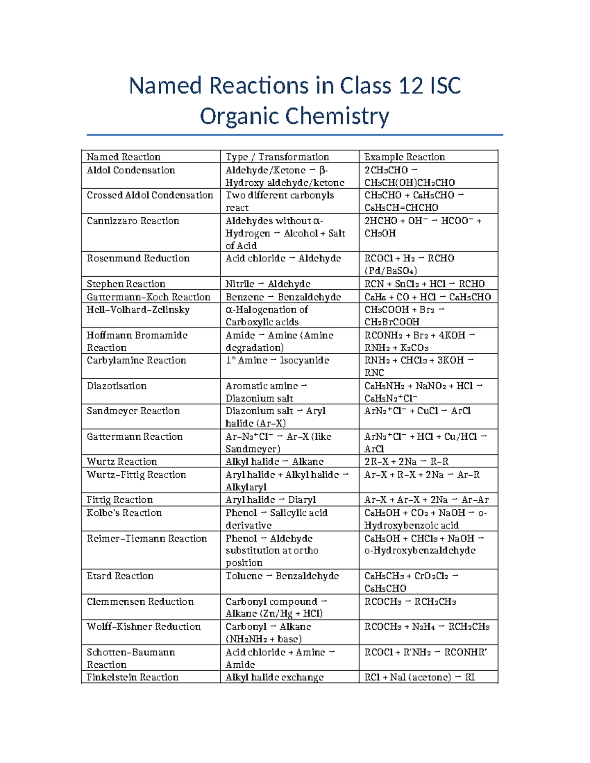 Named Reactions in Class 12 ISC Organic Chemistry: Key Concepts and ...