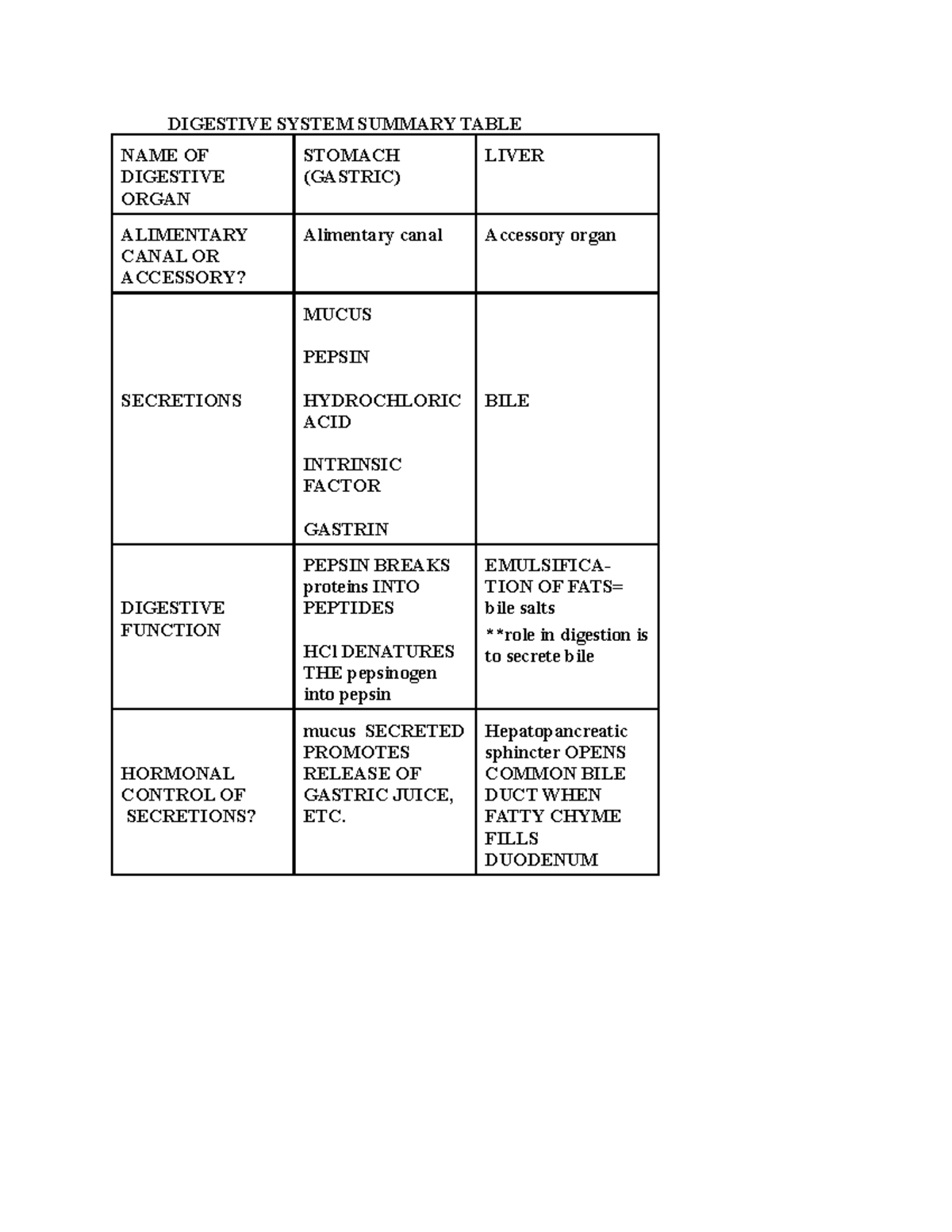 Digestive System Summary Table for Homework Assignment - Studocu