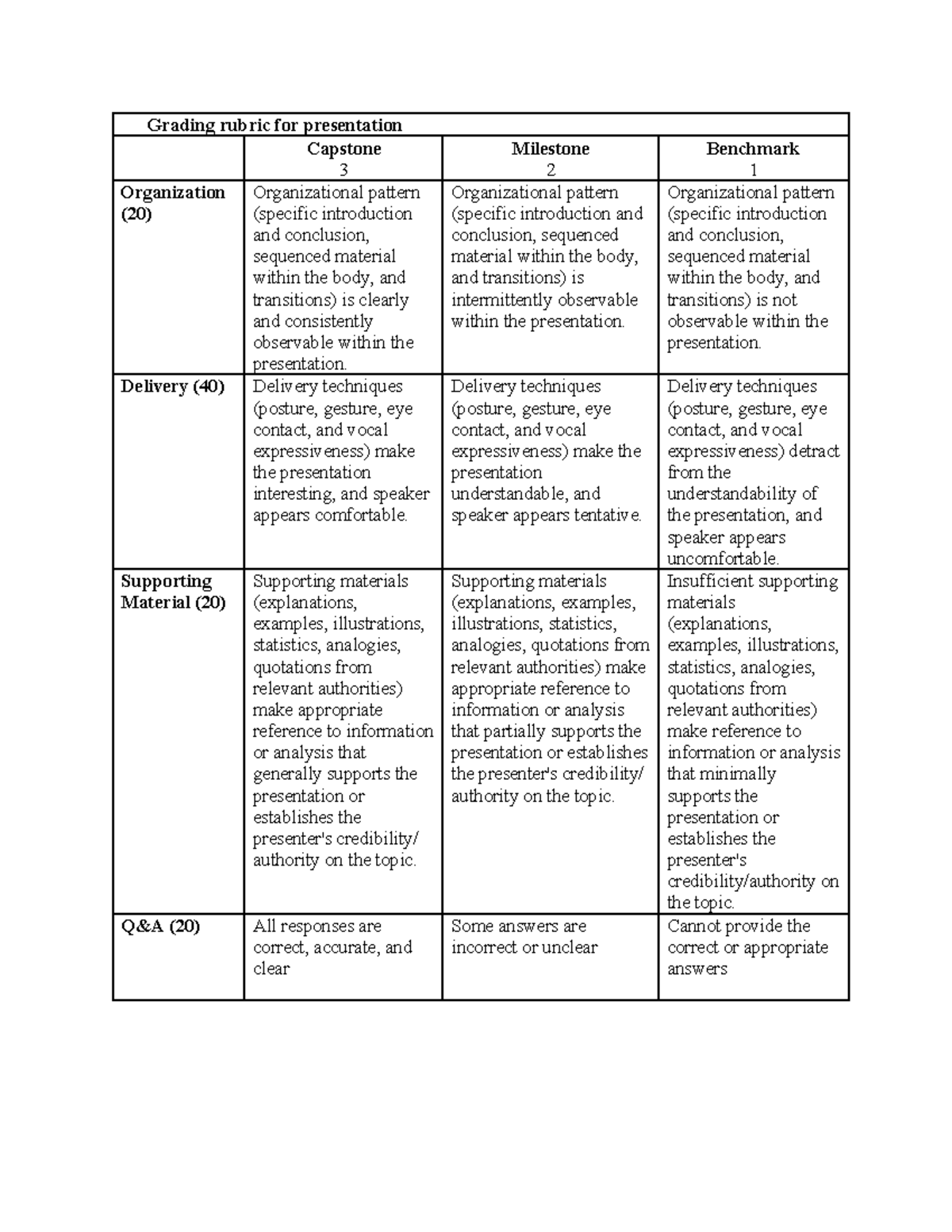 Grading Rubric for Capstone 3 Presentation Evaluation Criteria - Studocu