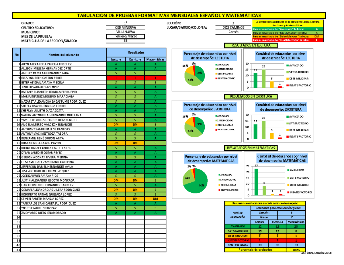 Tabulación de Pruebas Formativas Mensuales - 1° Grado Español y ...