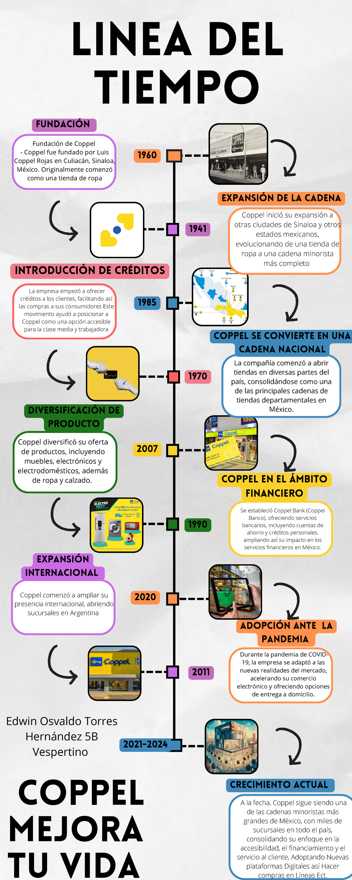 Línea del Tiempo de Coppel: Historia y Diversificación 20241023 - Studocu