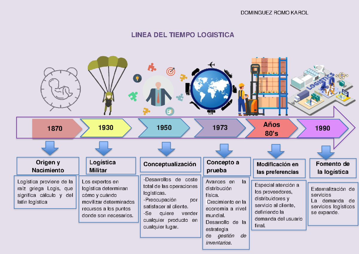 Línea del Tiempo en Logística: Evolución y Conceptos Clave - Studocu